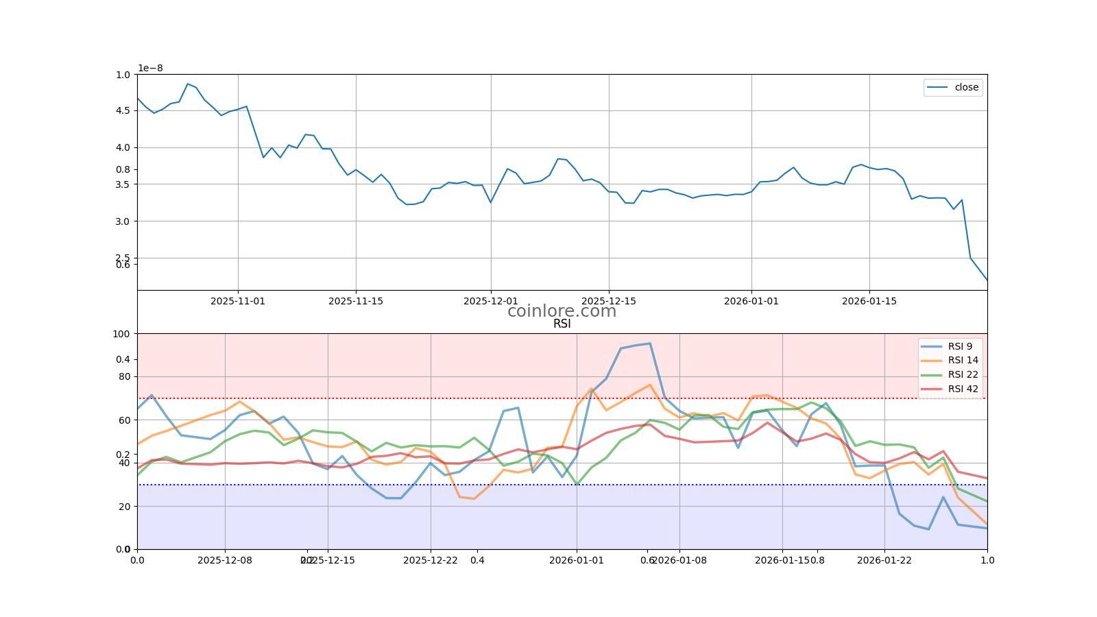 PromptIDE RSI indicator