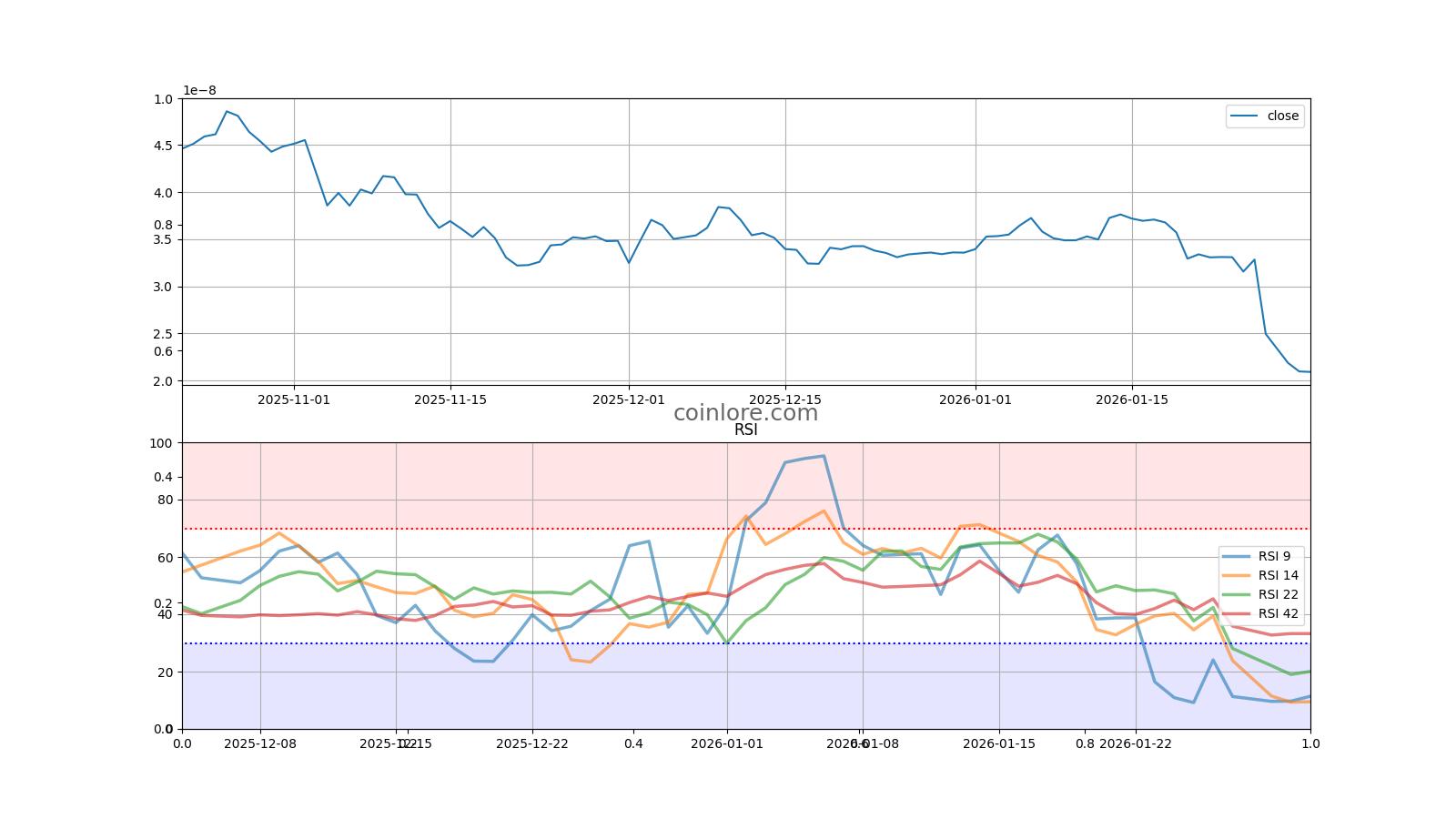 PromptIDE RSI indicator