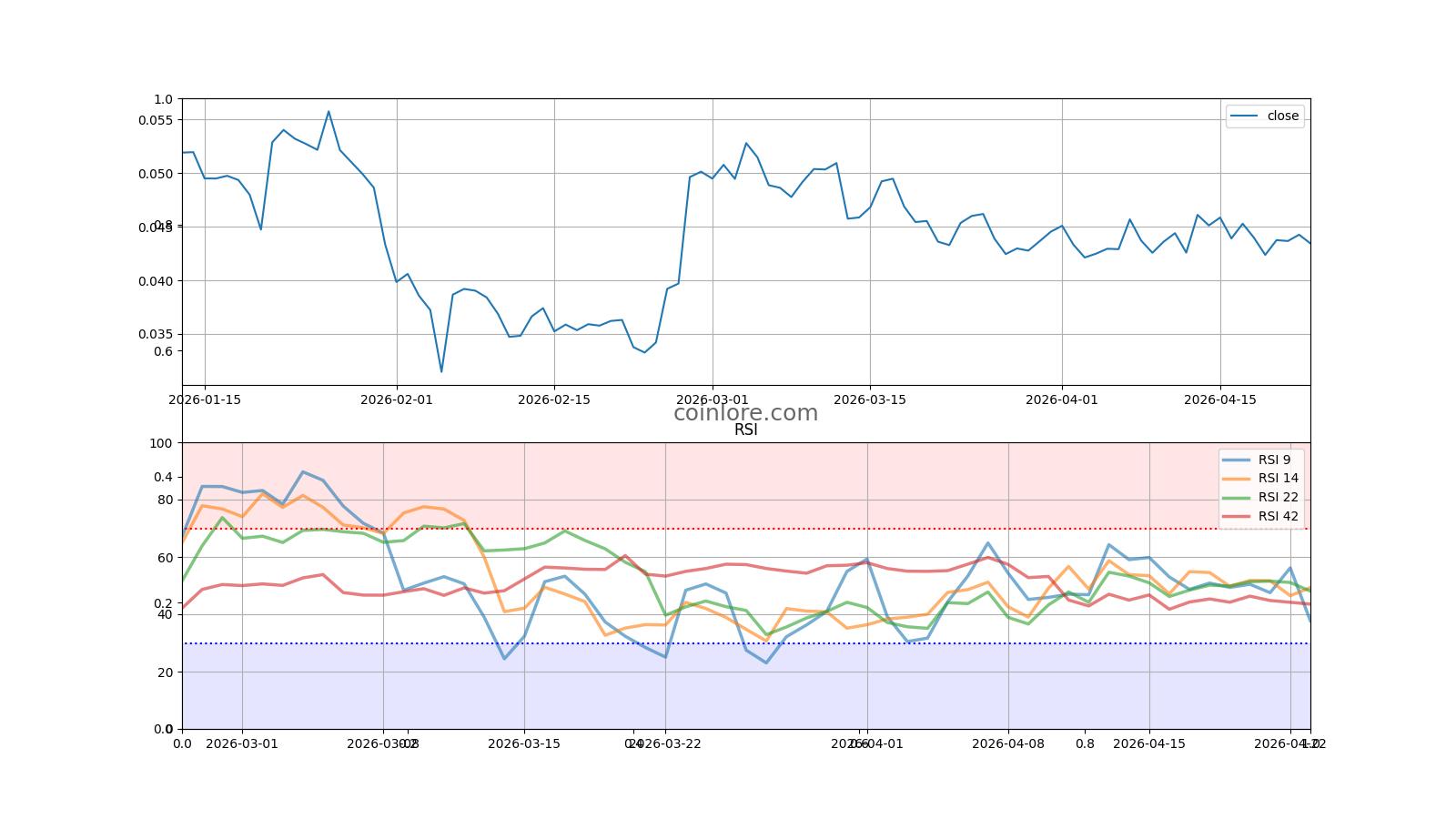 PROOF Platform RSI indicator
