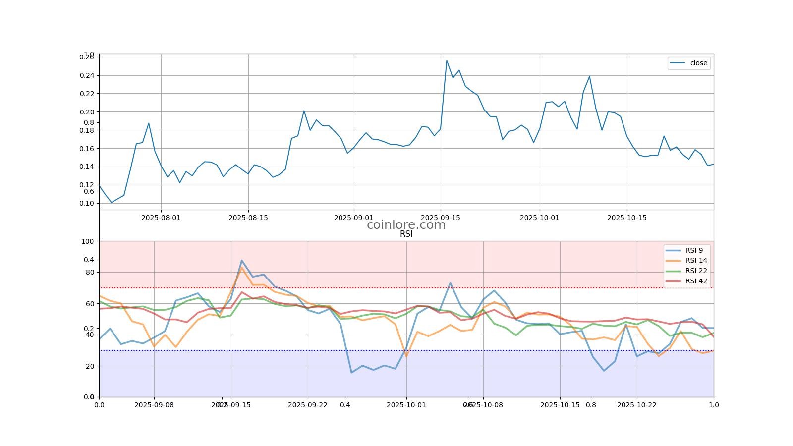 PROOF Platform RSI indicator