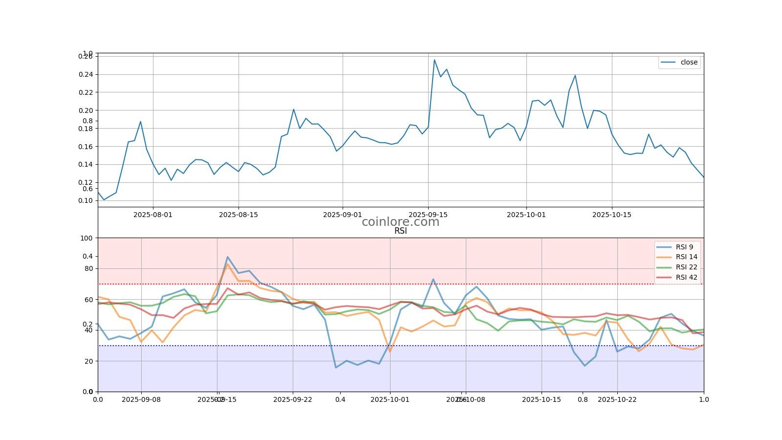 PROOF Platform RSI indicator