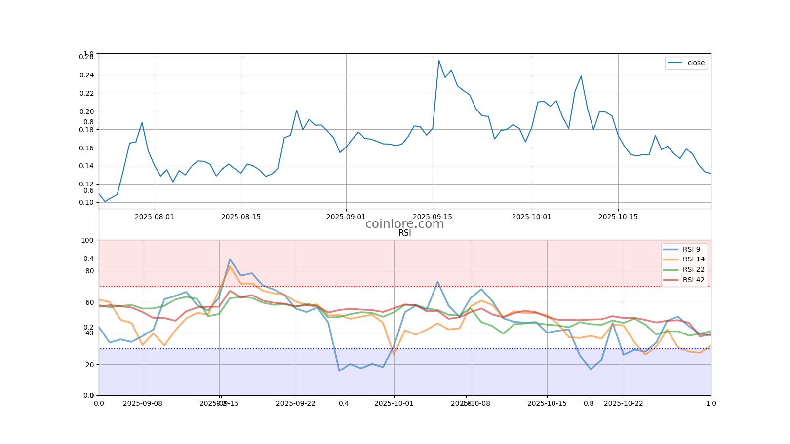 PROOF Platform RSI indicator