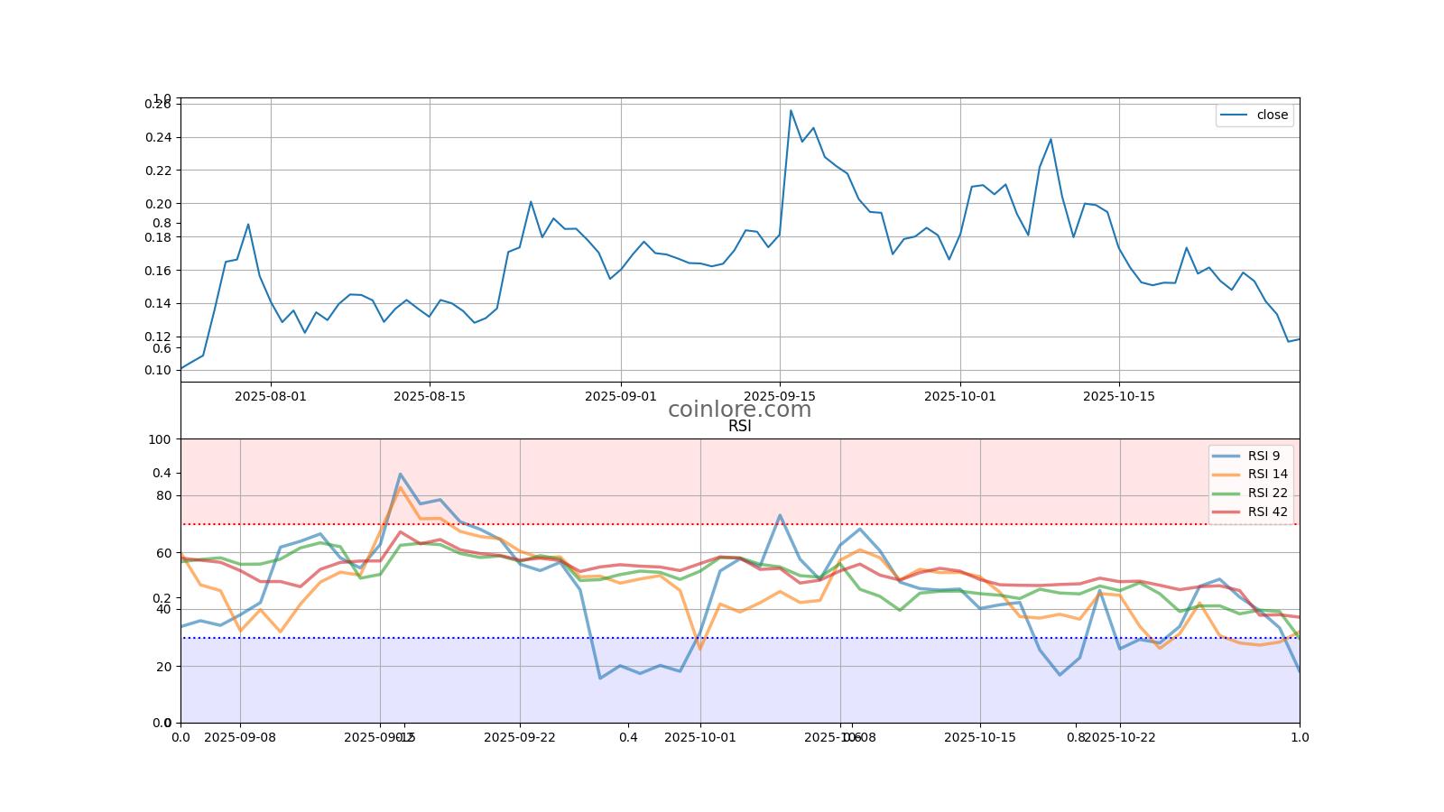 PROOF Platform RSI indicator