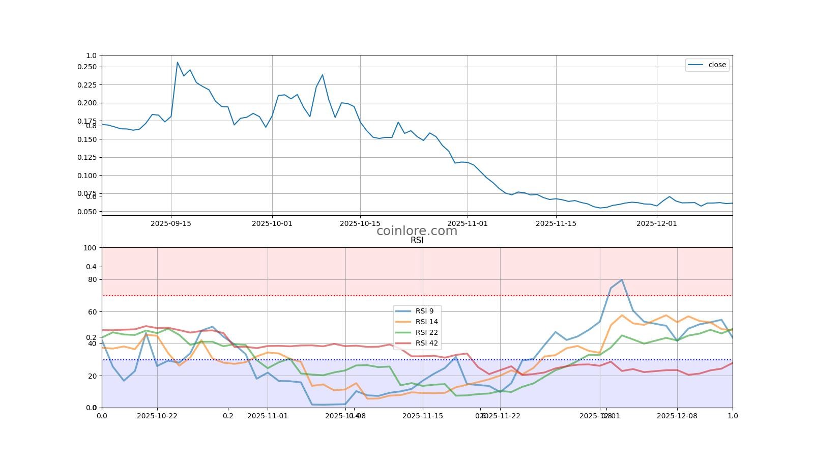 PROOF Platform RSI indicator