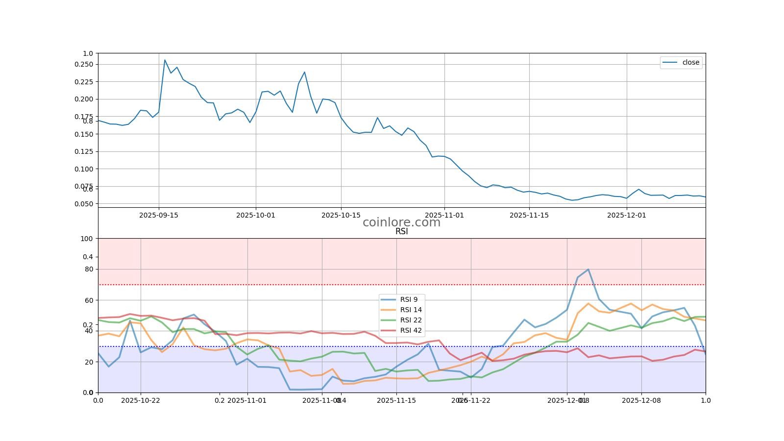 PROOF Platform RSI indicator