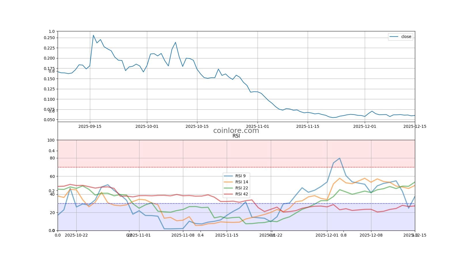 PROOF Platform RSI indicator