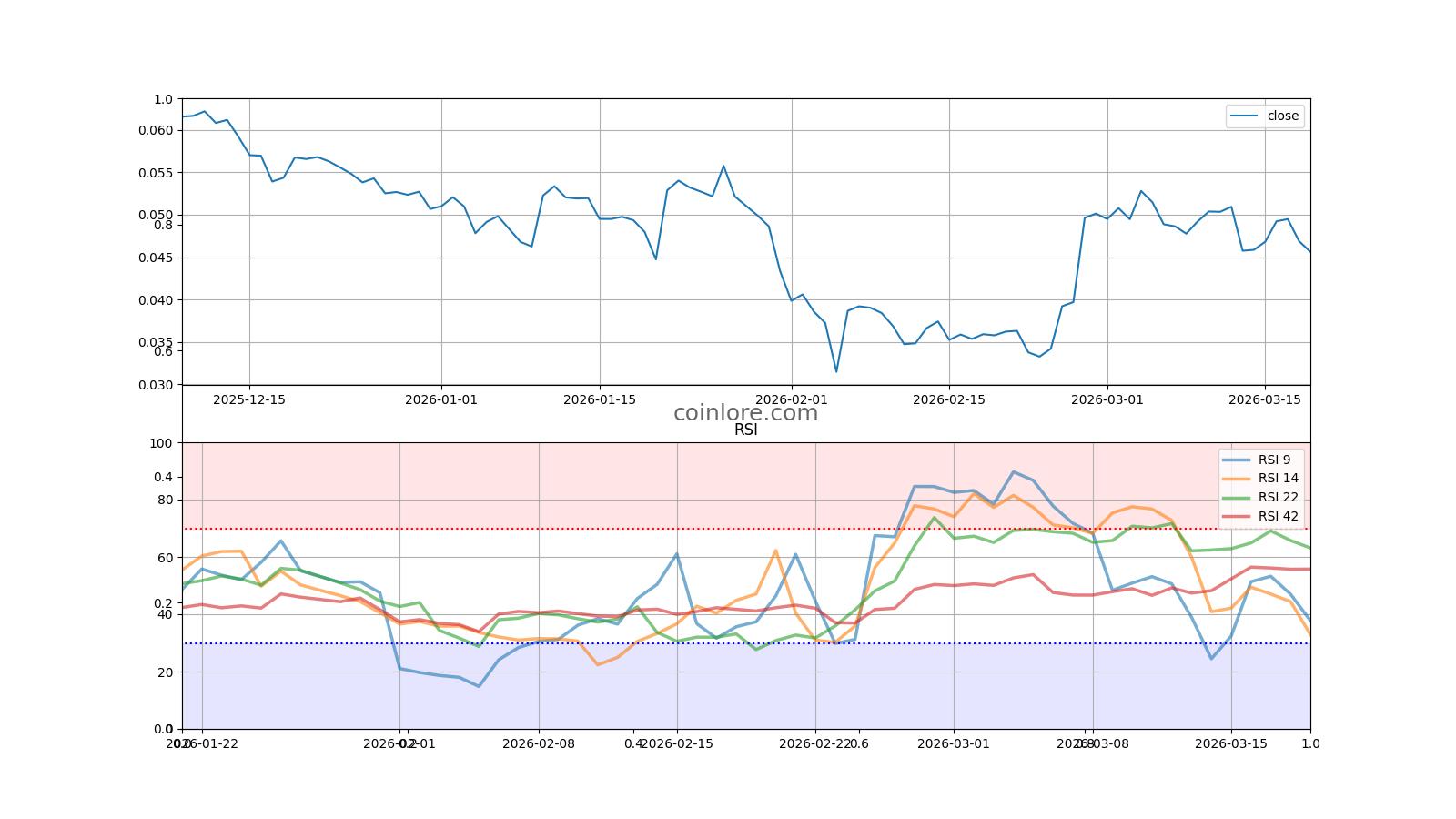 PROOF Platform RSI indicator