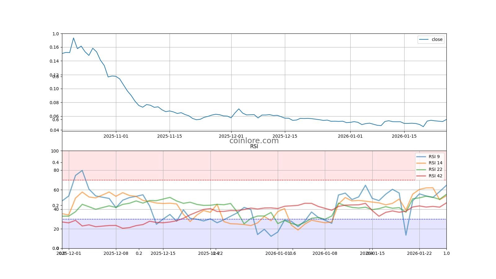 PROOF Platform RSI indicator