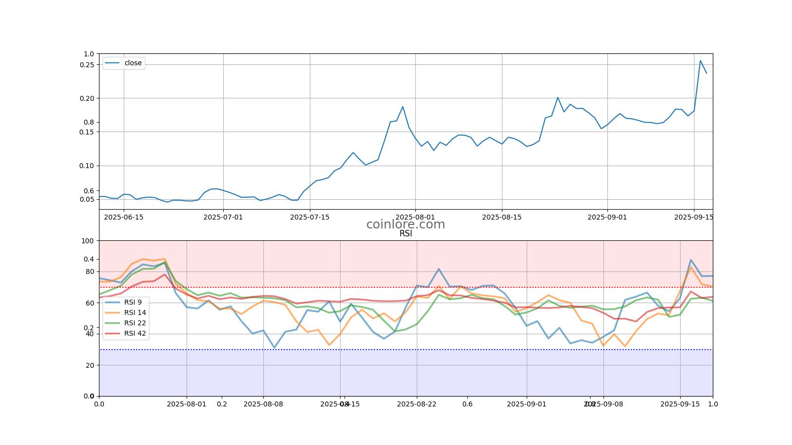 PROOF Platform RSI indicator