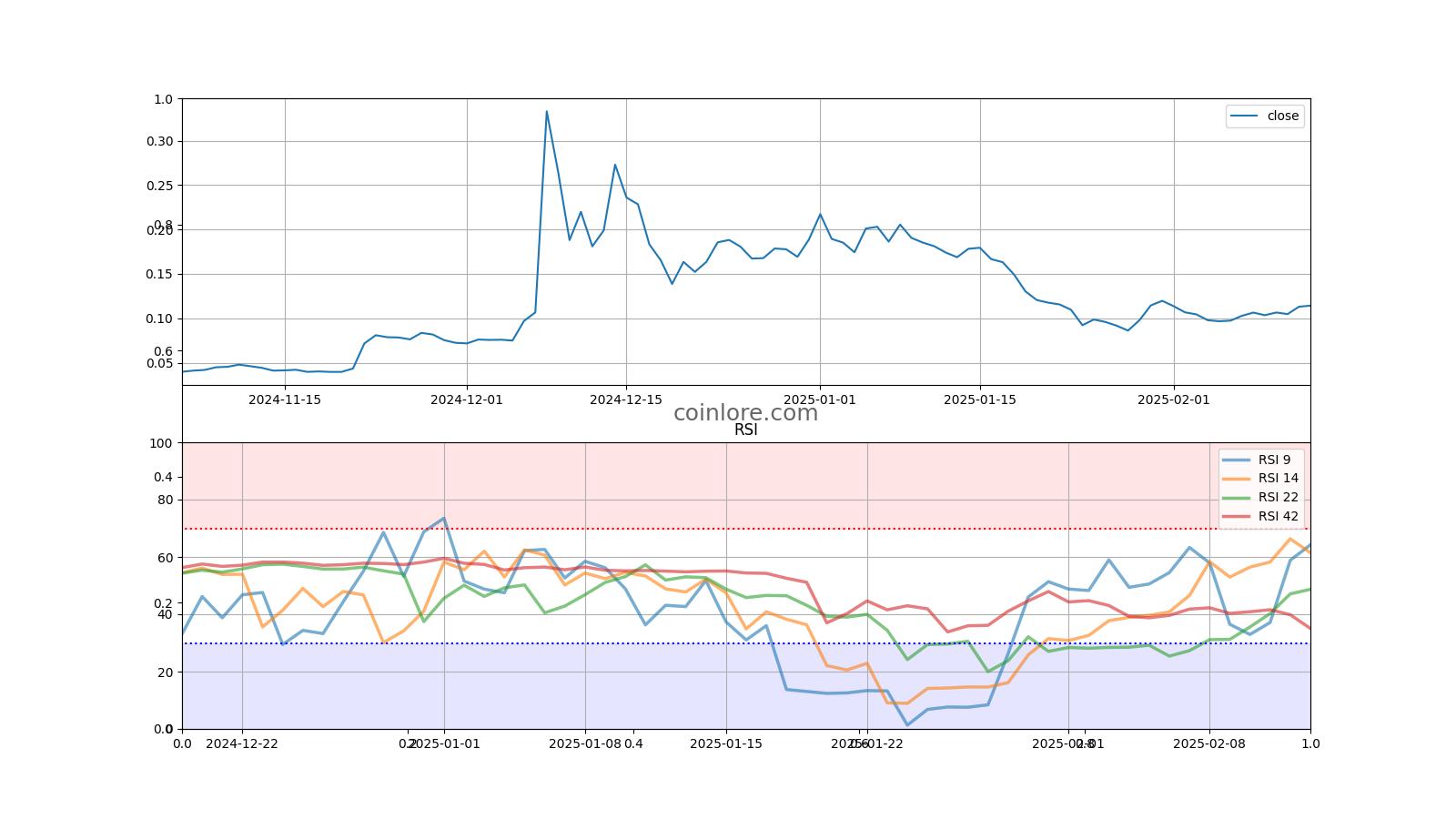 PROOF Platform RSI indicator