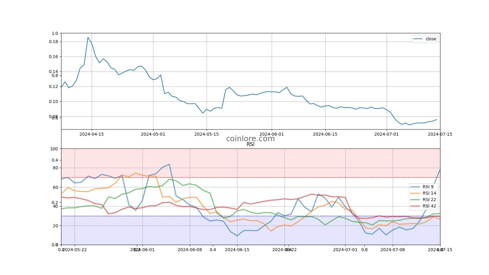 PROOF Platform RSI indicator