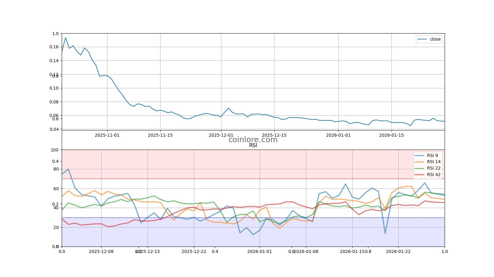 PROOF Platform RSI indicator