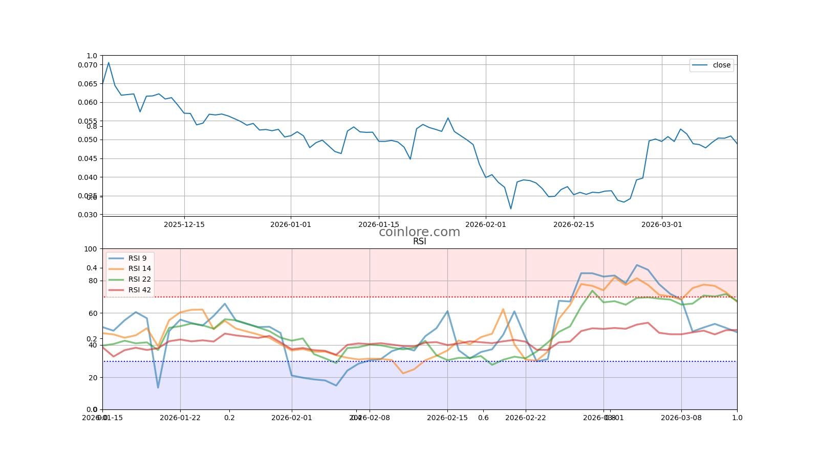 PROOF Platform RSI indicator