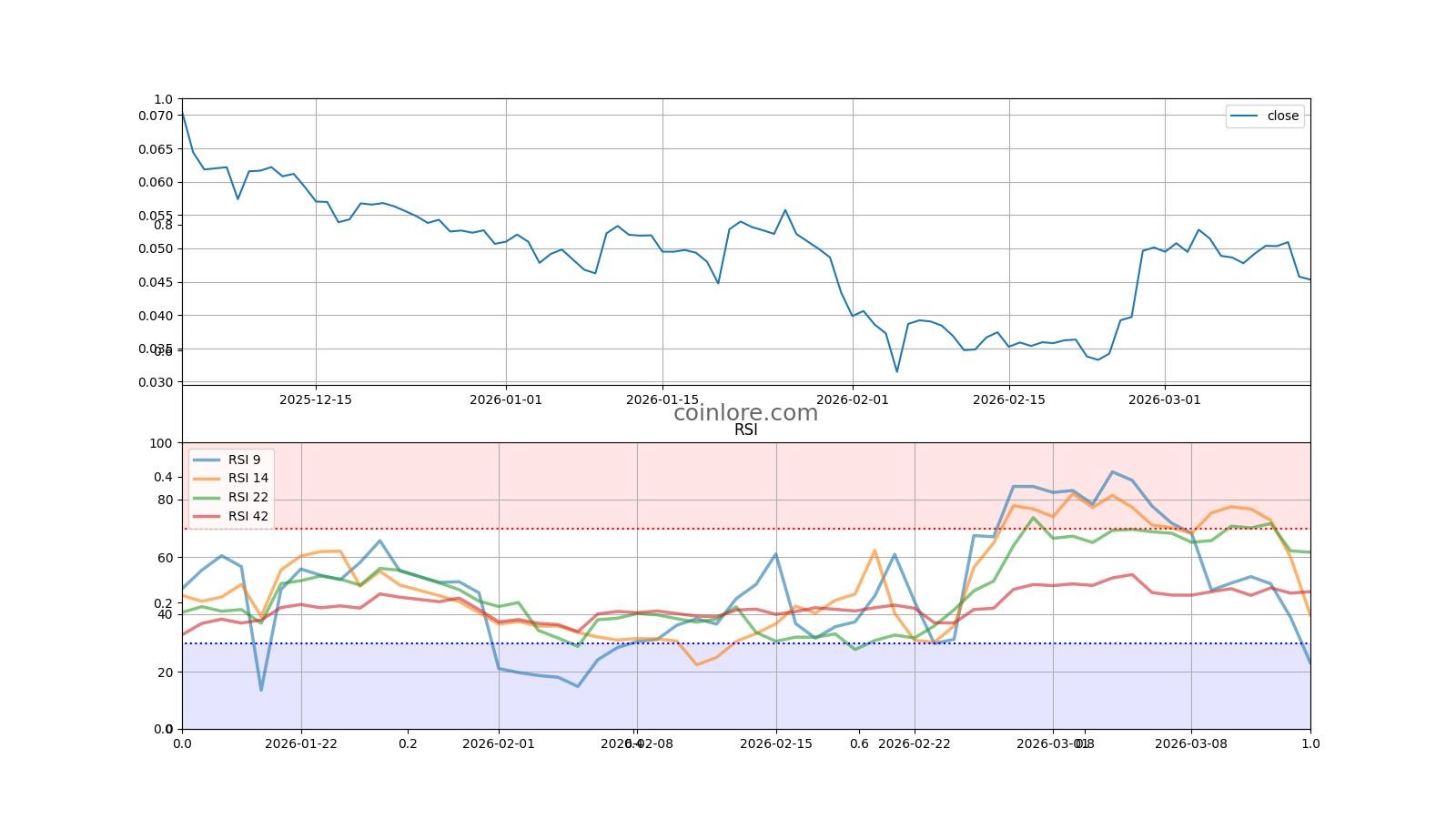PROOF Platform RSI indicator