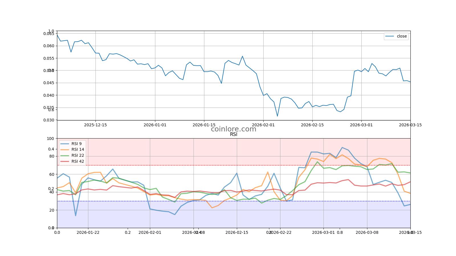 PROOF Platform RSI indicator