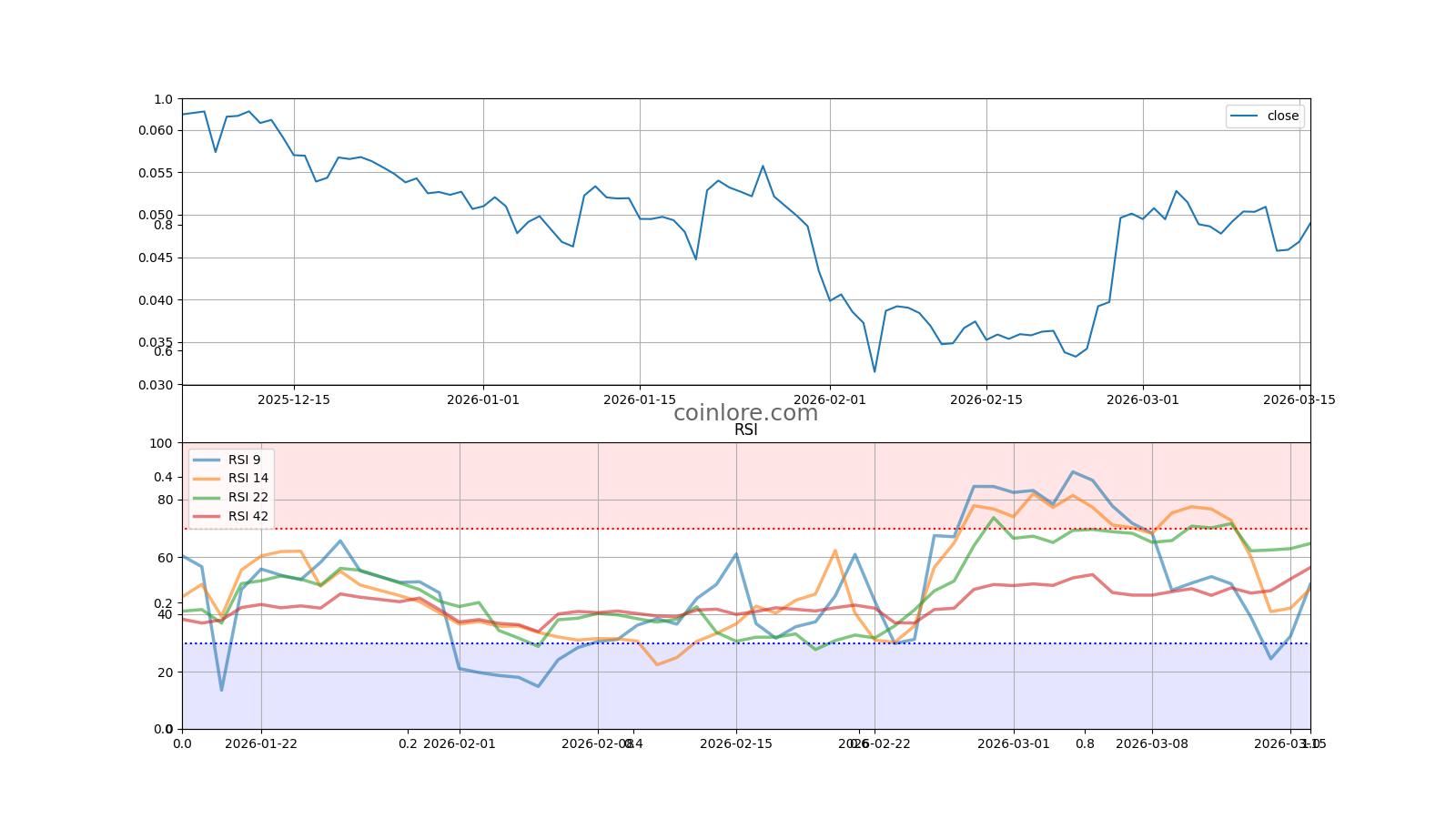 PROOF Platform RSI indicator