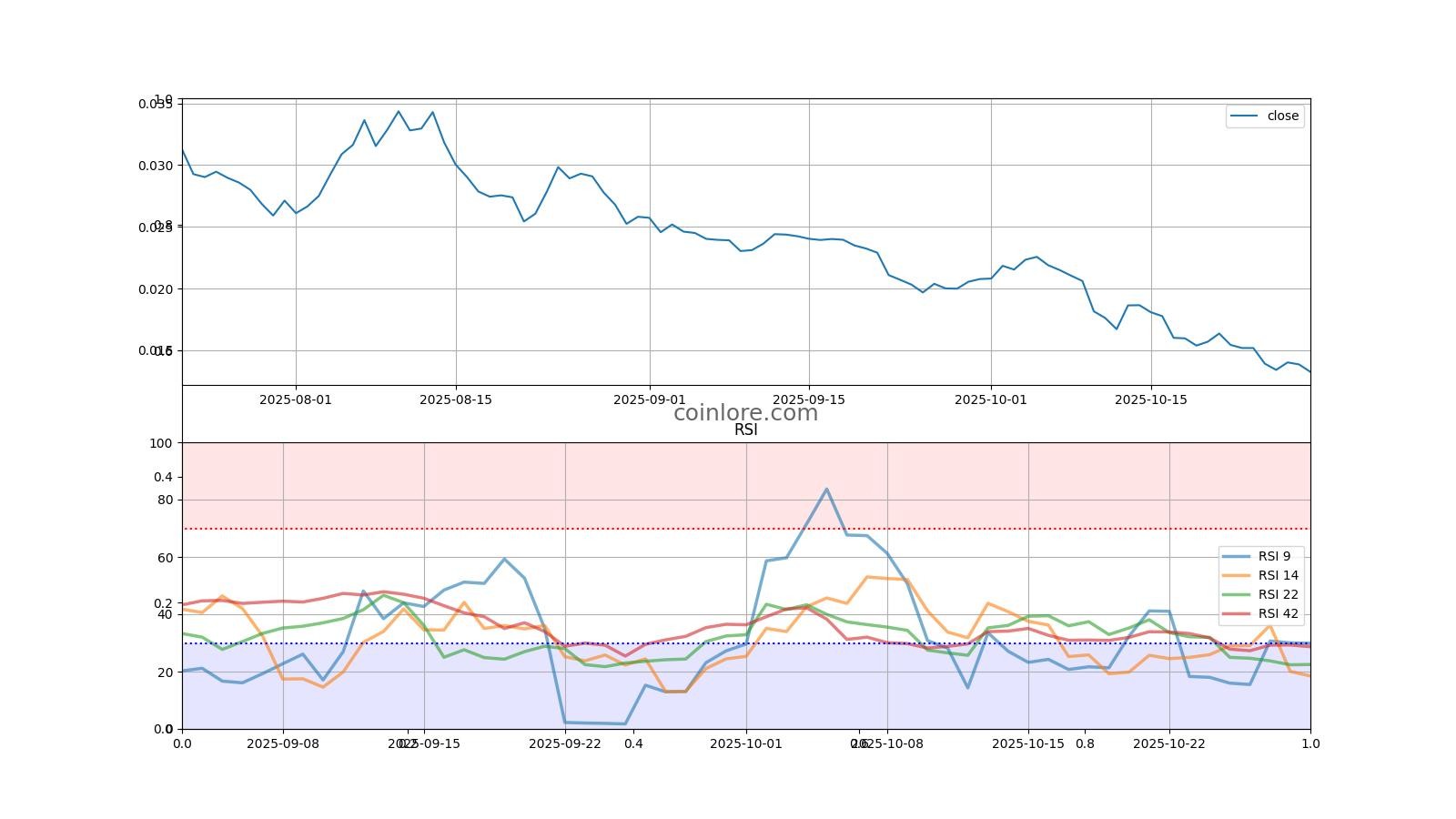 Propbase RSI indicator
