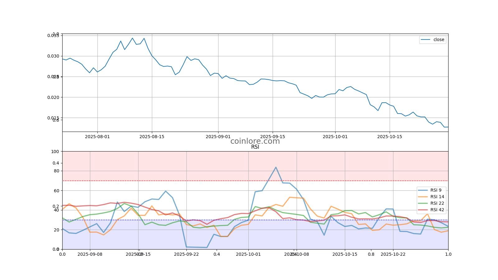 Propbase RSI indicator