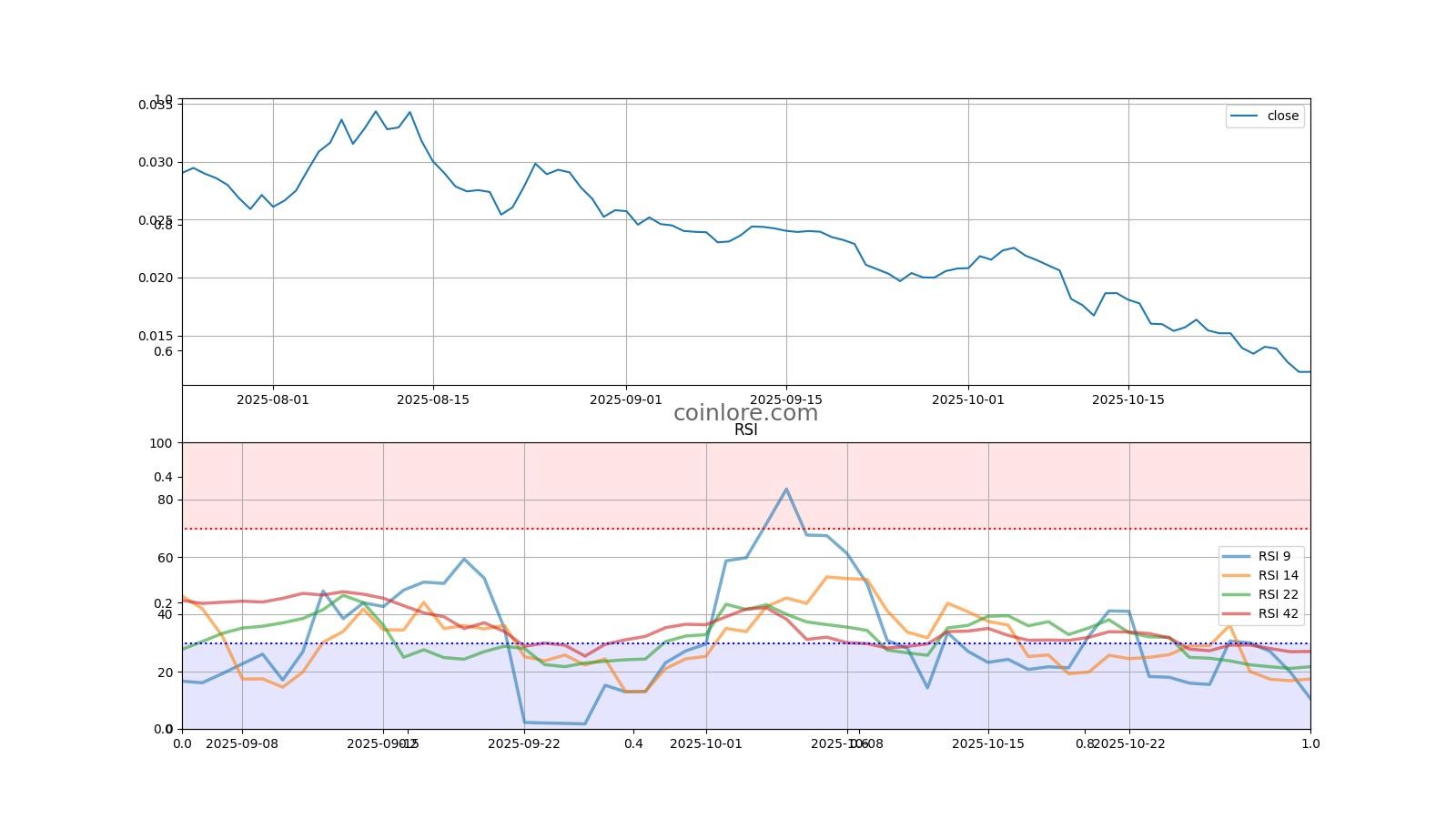 Propbase RSI indicator
