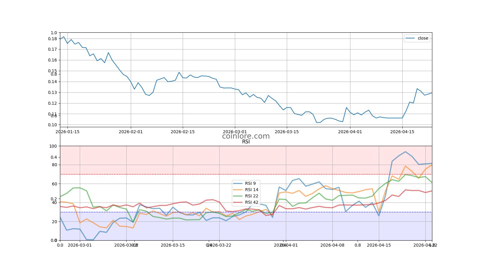 Propchain RSI indicator