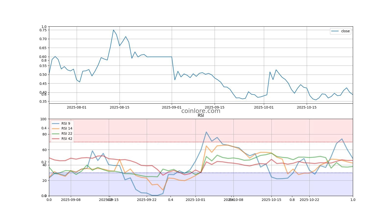 Propchain RSI indicator
