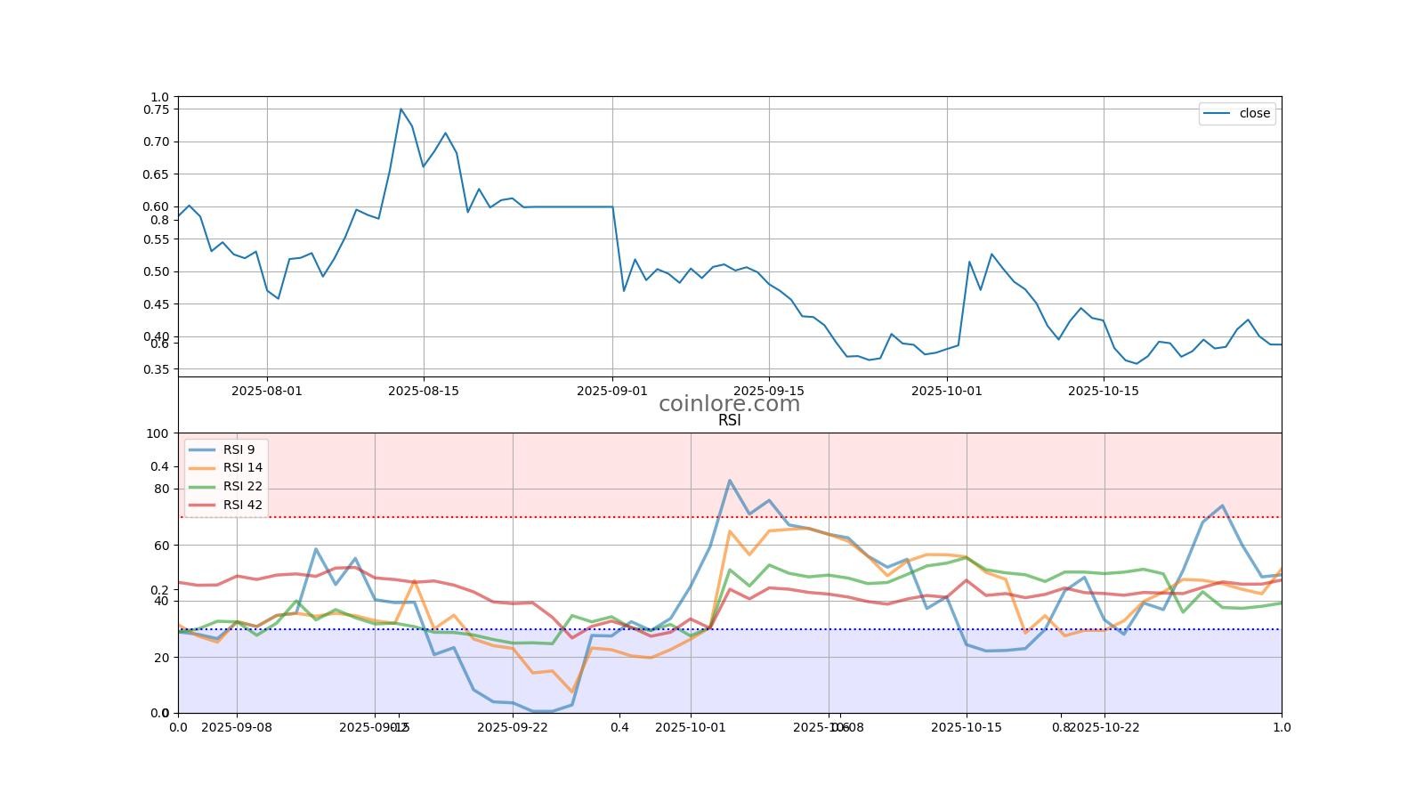 Propchain RSI indicator