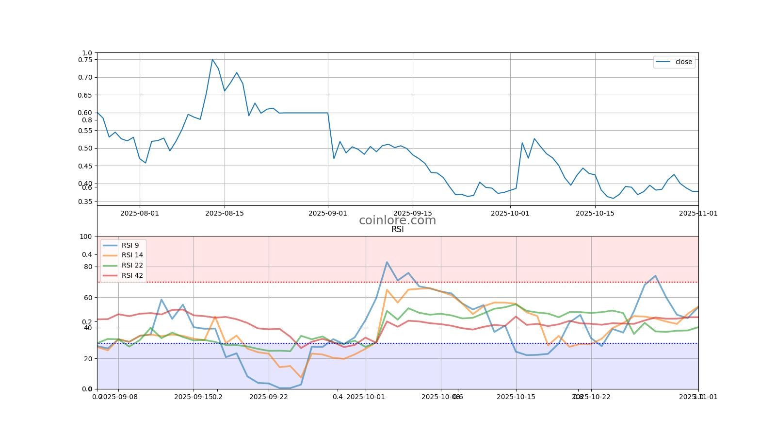 Propchain RSI indicator