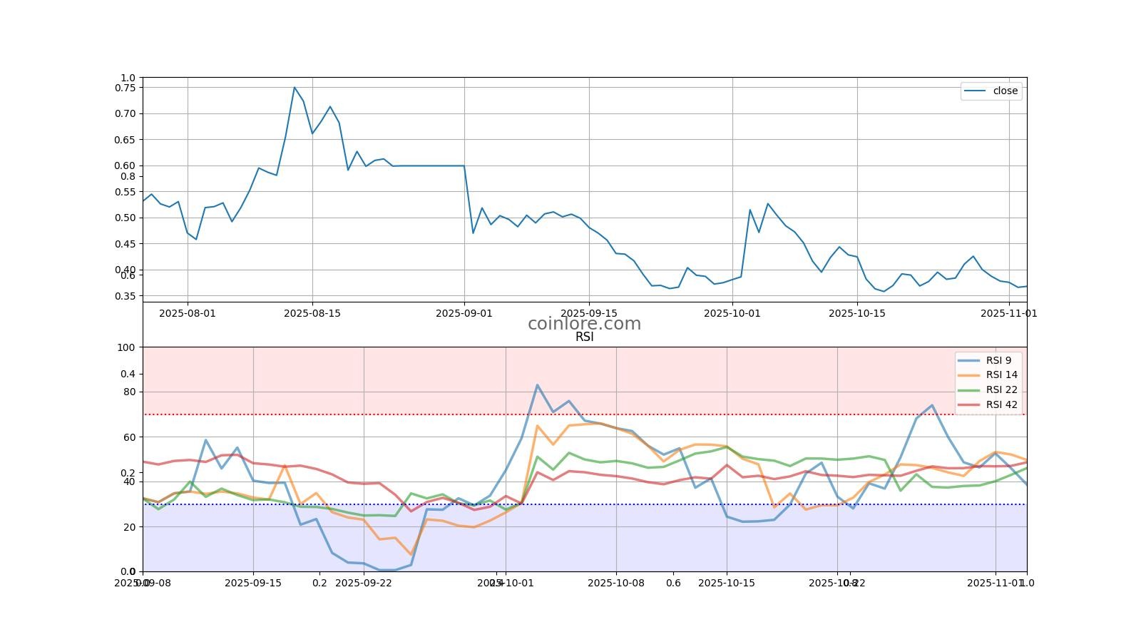 Propchain RSI indicator