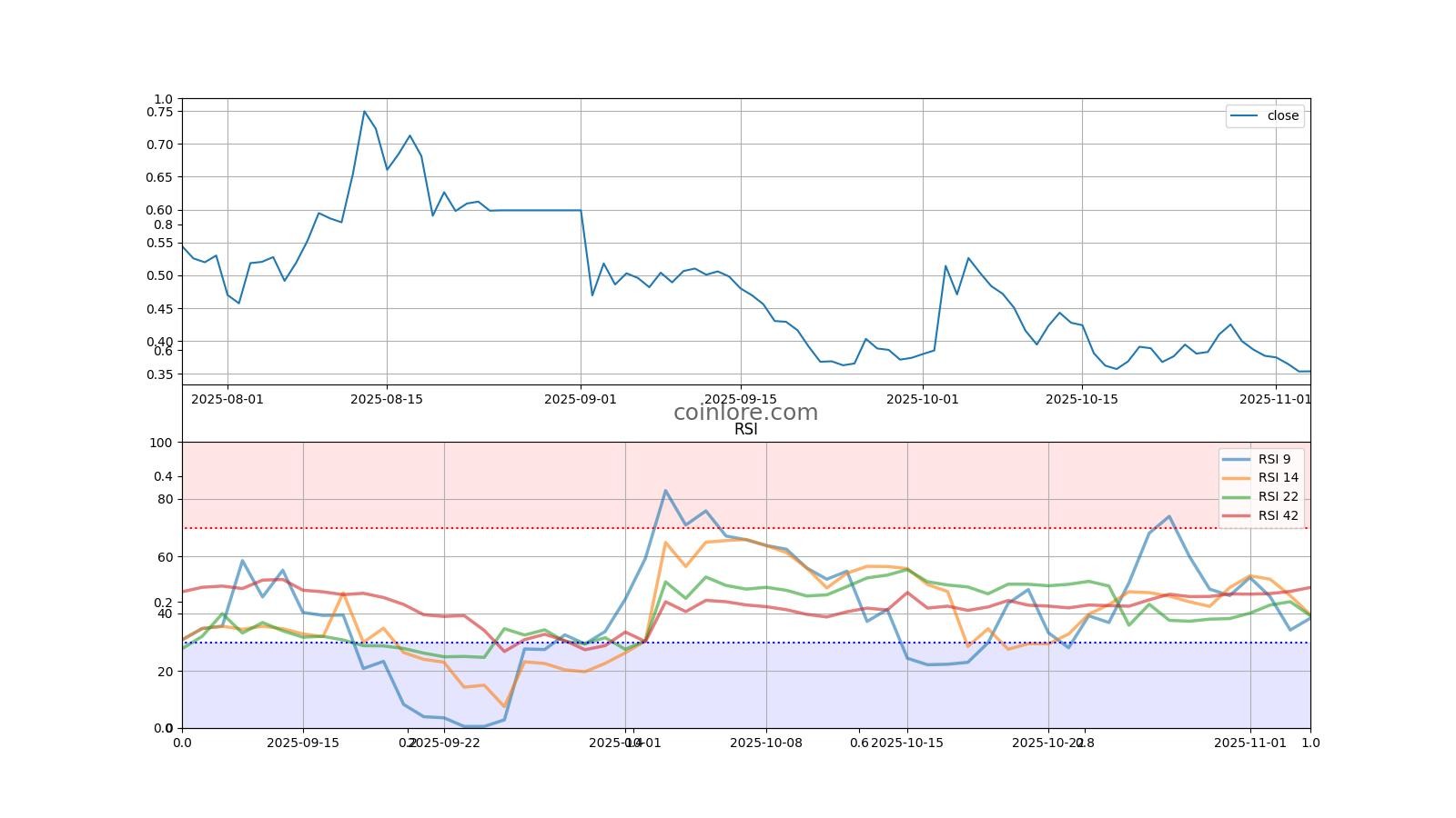 Propchain RSI indicator