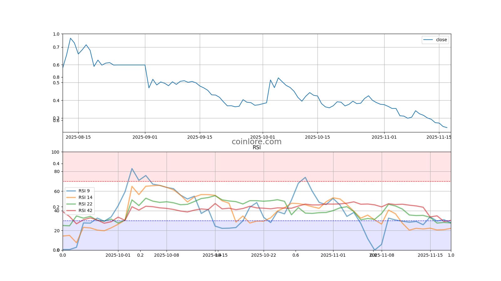 Propchain RSI indicator