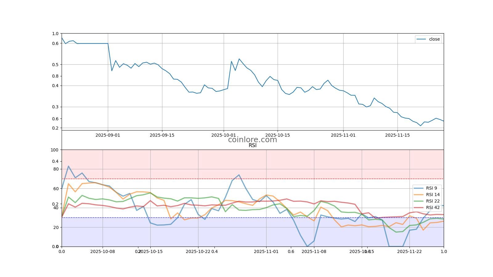 Propchain RSI indicator