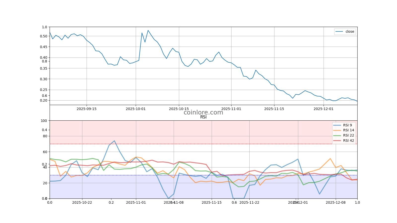 Propchain RSI indicator