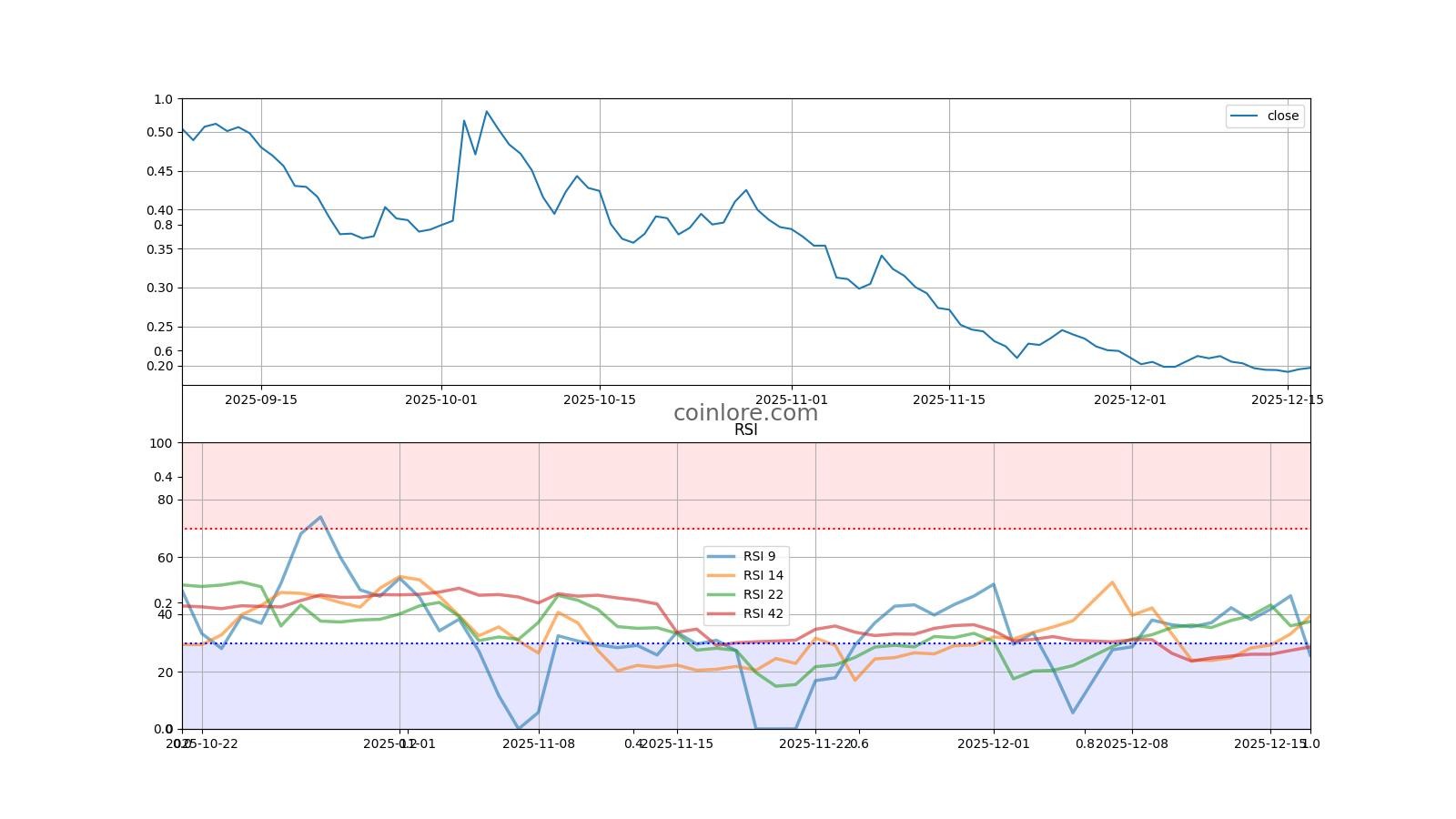 Propchain RSI indicator