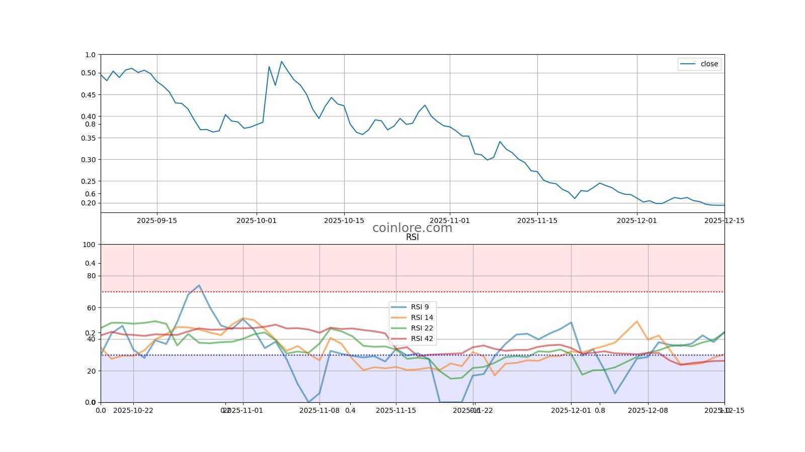 Propchain RSI indicator