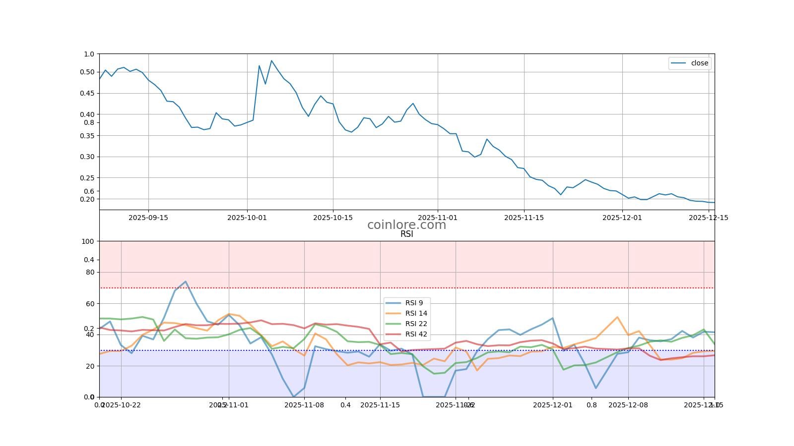 Propchain RSI indicator