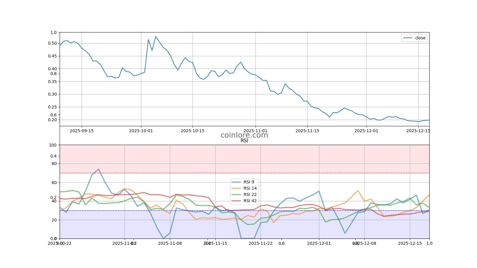 Propchain RSI indicator