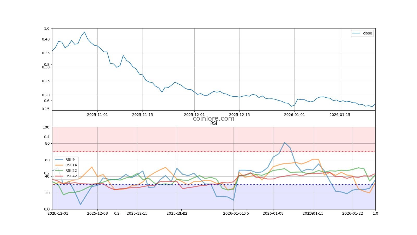 Propchain RSI indicator