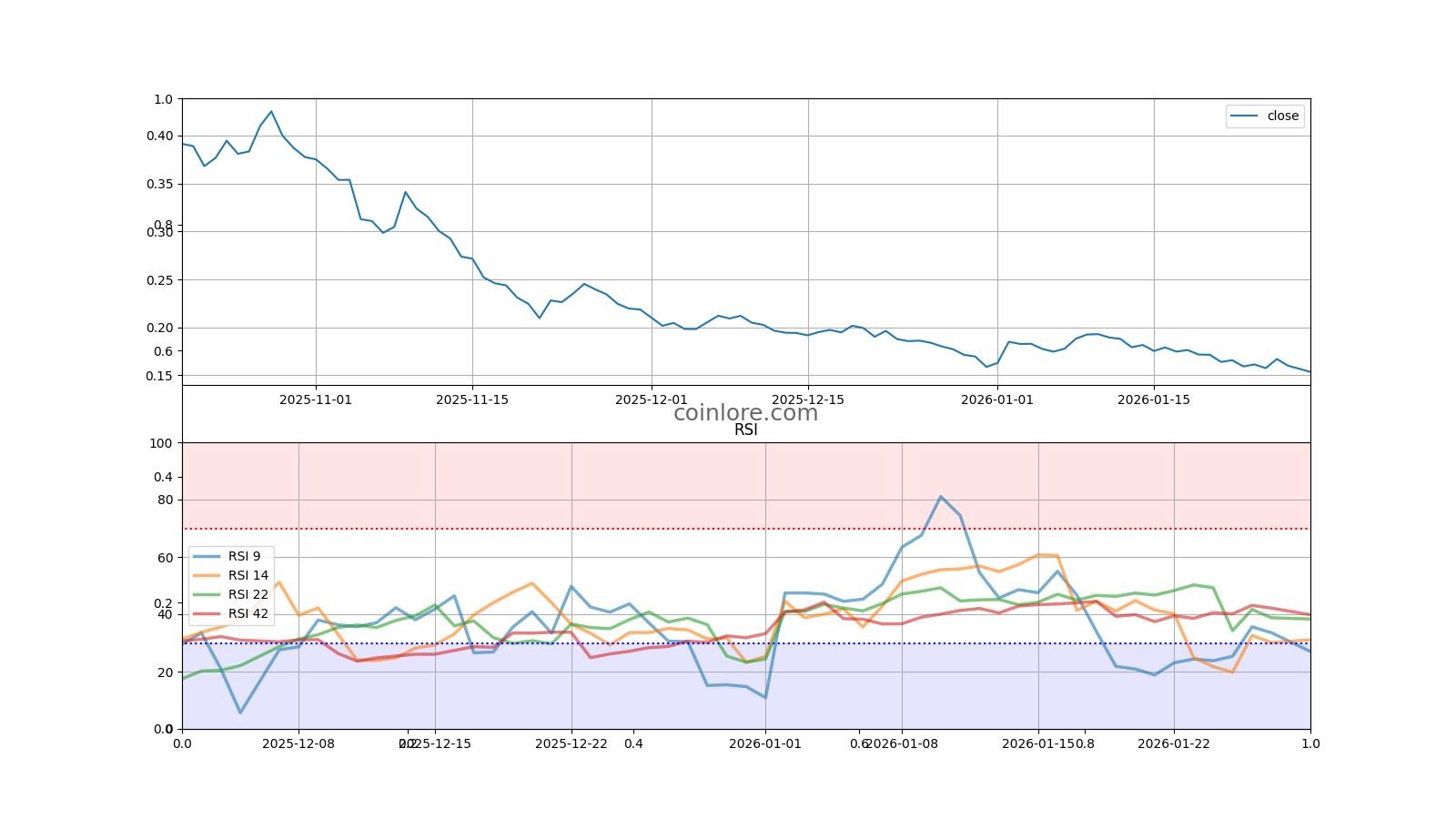 Propchain RSI indicator