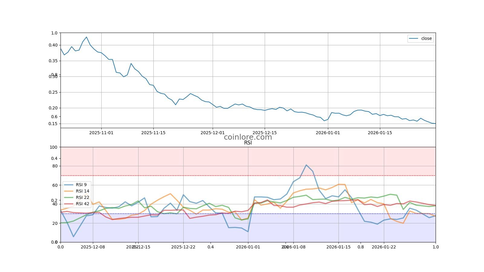 Propchain RSI indicator