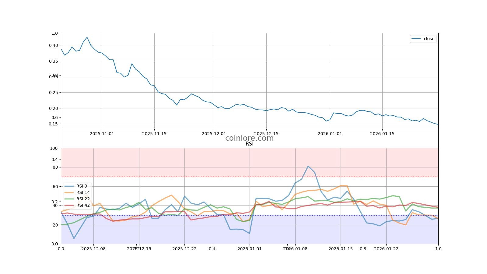 Propchain RSI indicator