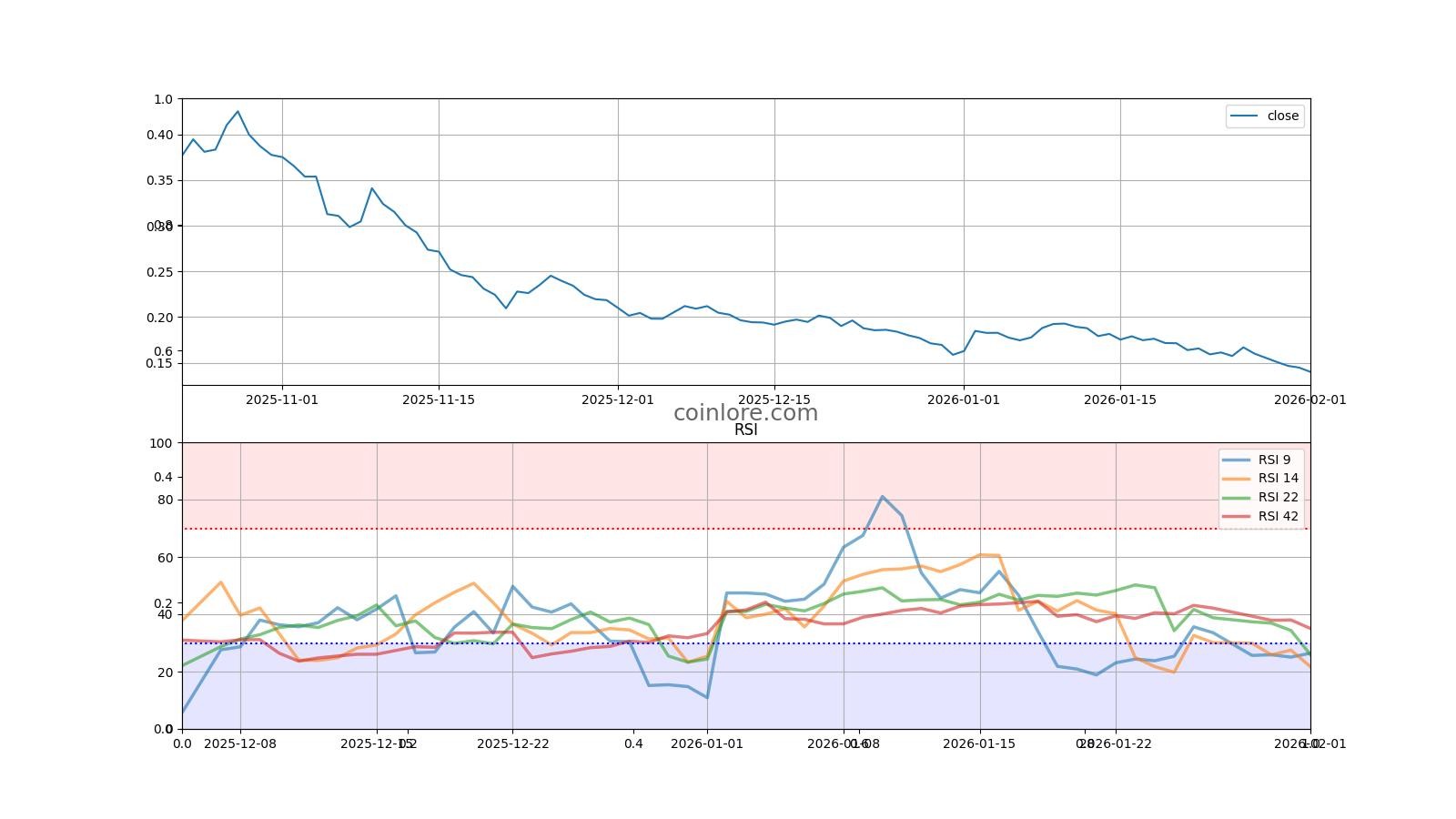 Propchain RSI indicator