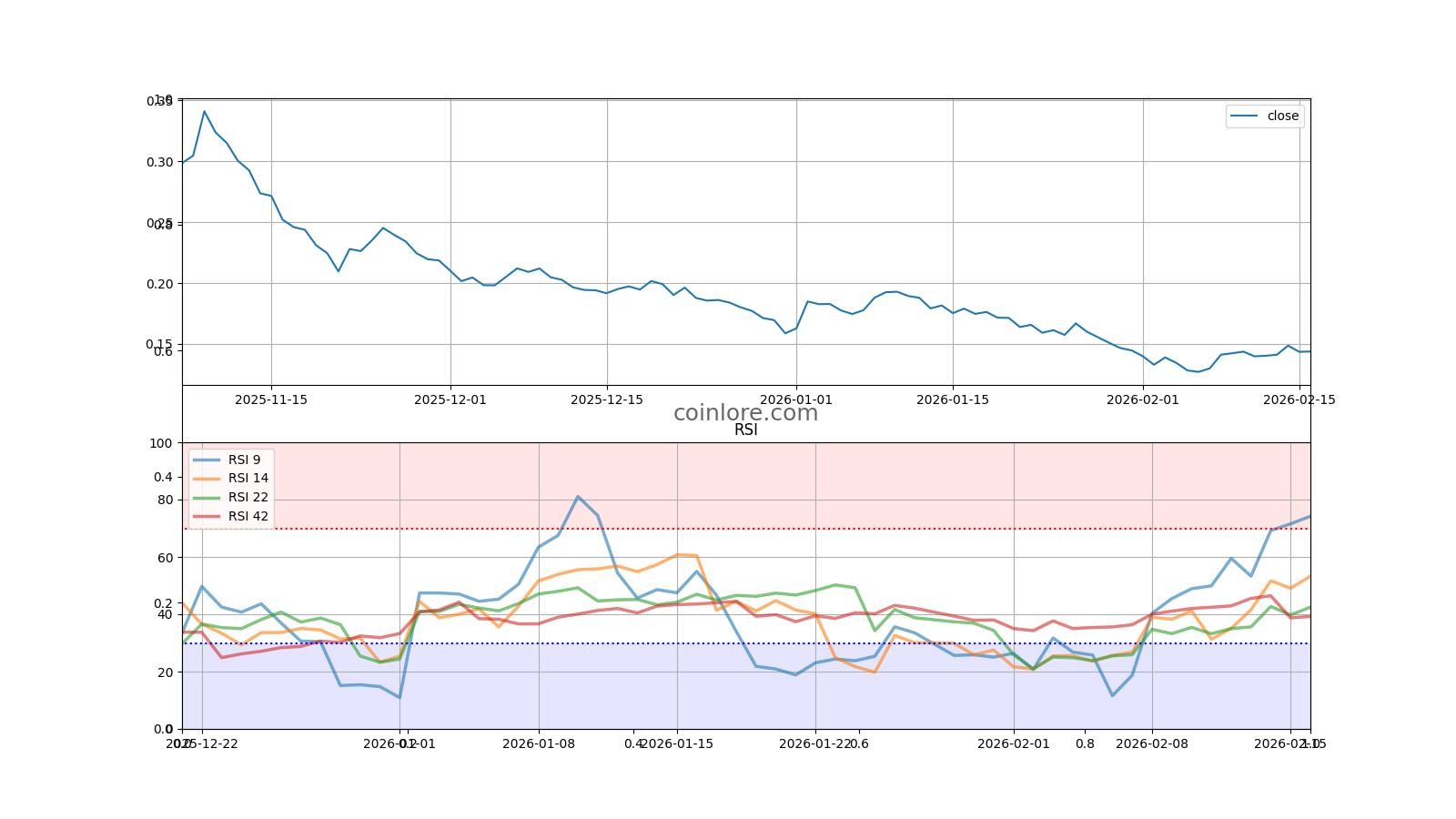 Propchain RSI indicator