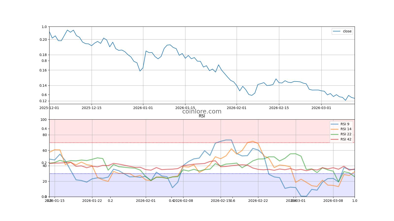 Propchain RSI indicator