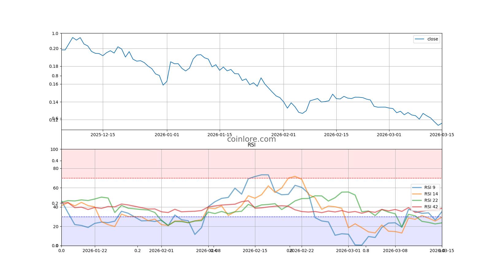 Propchain RSI indicator