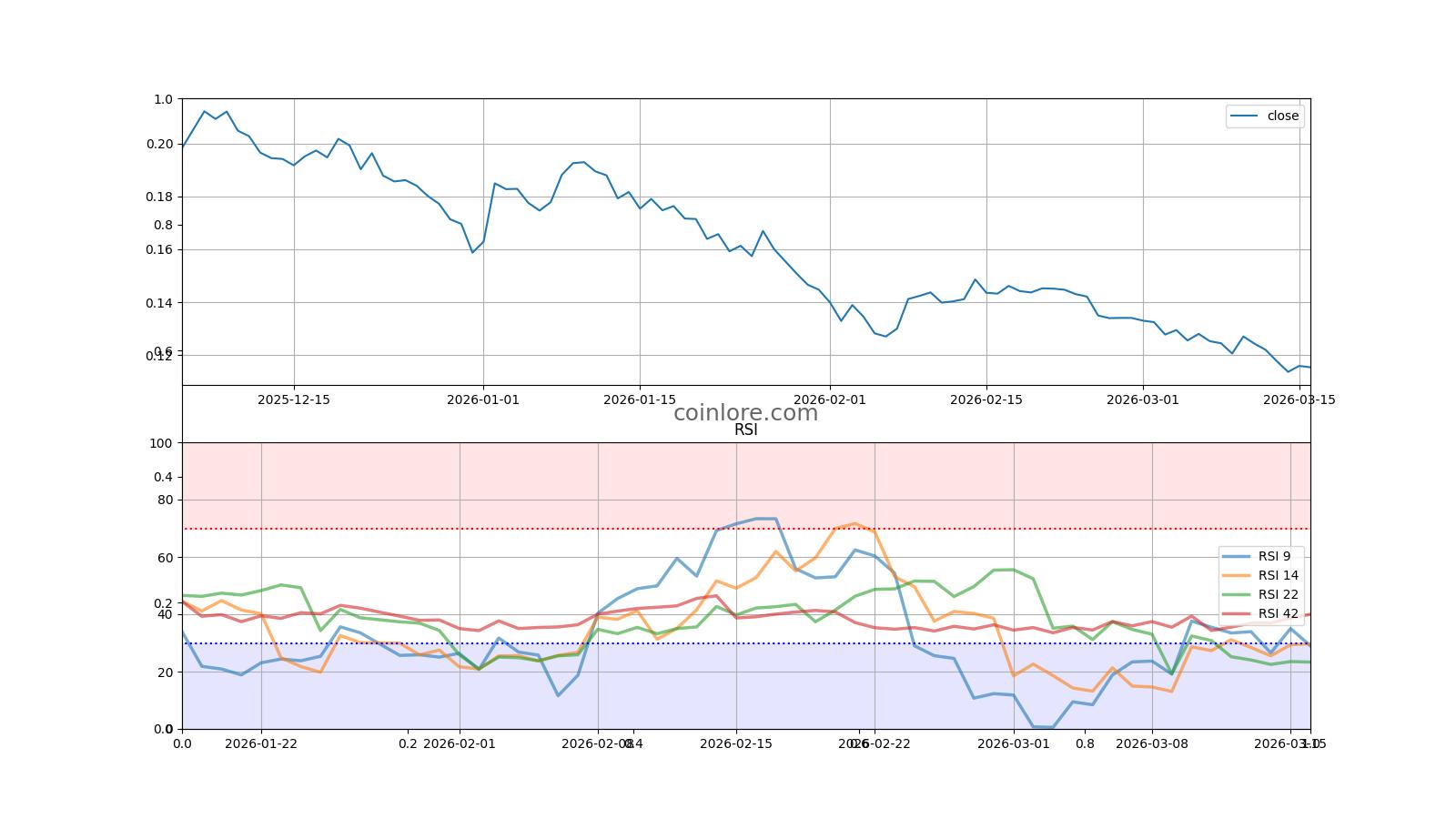 Propchain RSI indicator