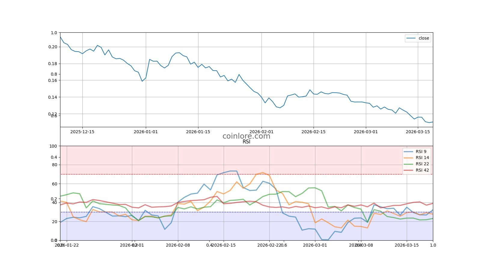 Propchain RSI indicator