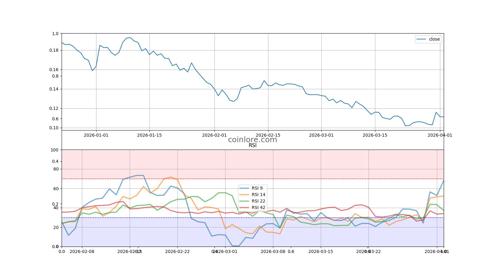 Propchain RSI indicator