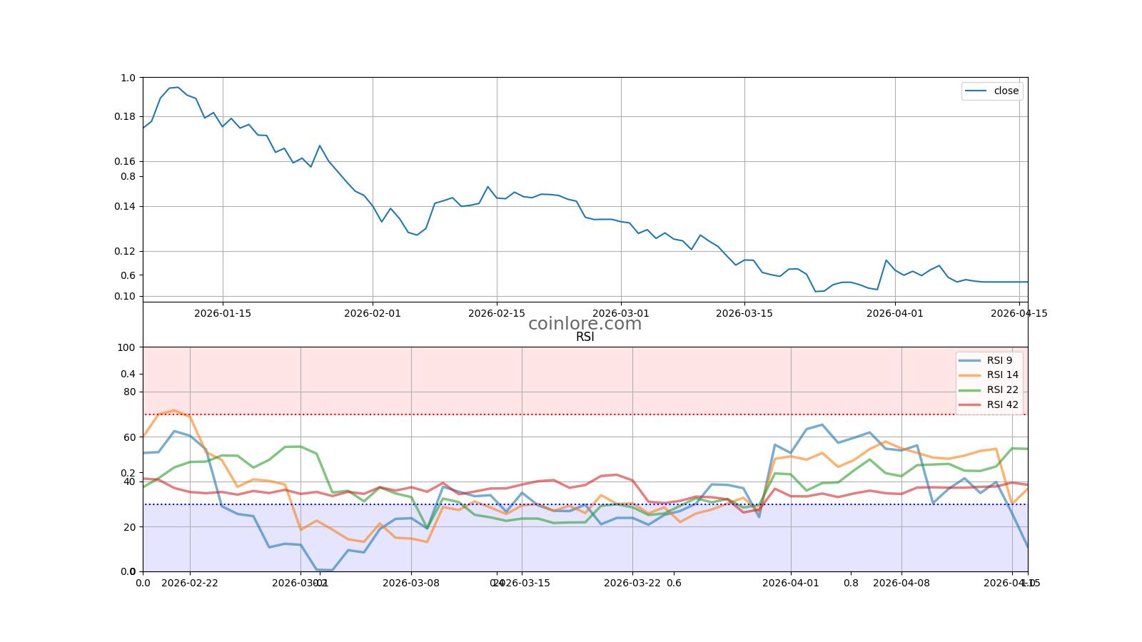 Propchain RSI indicator