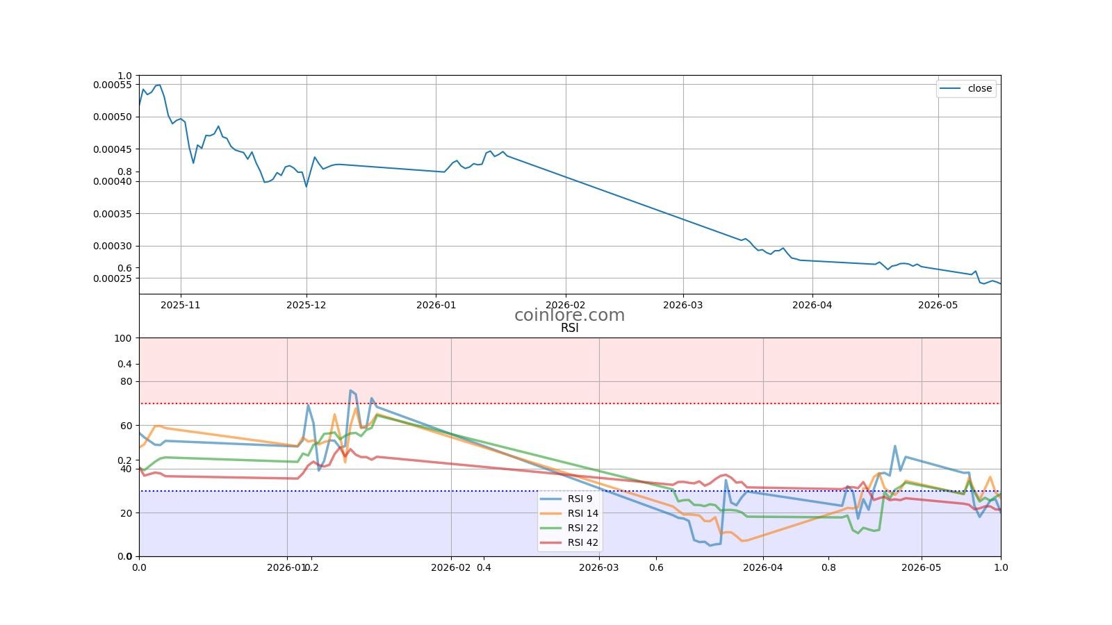 Propel Token RSI indicator