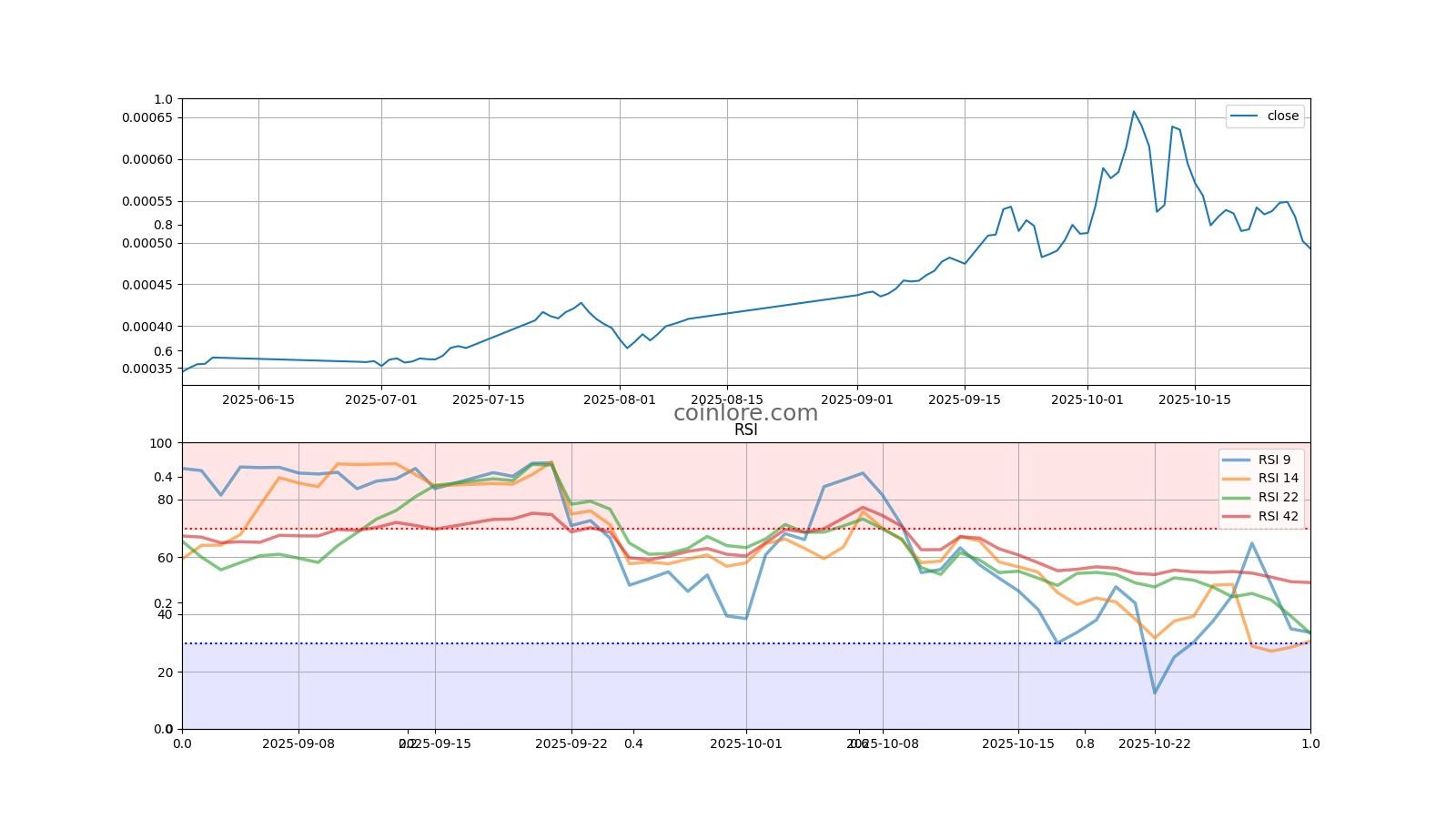 Propel Token RSI indicator